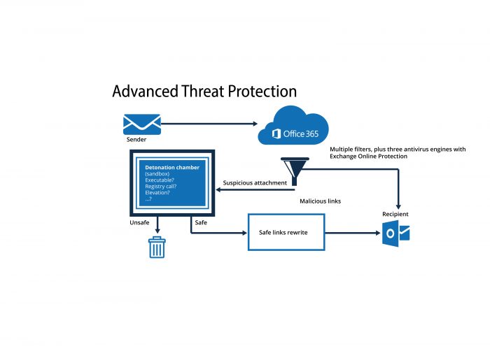 Office 365 ATP: Is It Right For Your Business?